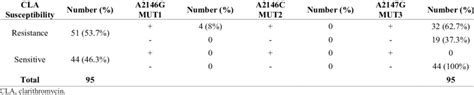 Relation Between Rrl Gene Point Mutation And Clarithromycin Resistance