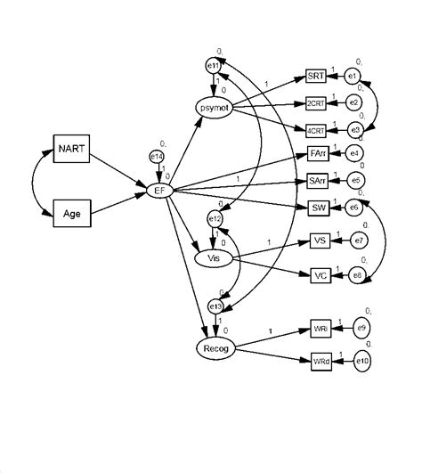 8 Structural Equation Model 2 For Age And Cognitive Variables E1 E14 Download Scientific