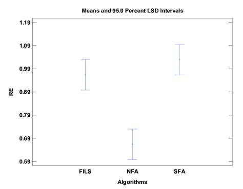 comparison of mean res and lsd intervals among different algorithms