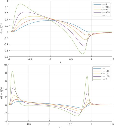 Table 1 From Multiple And Weak Markov Properties In Hilbert Spaces With Applications To