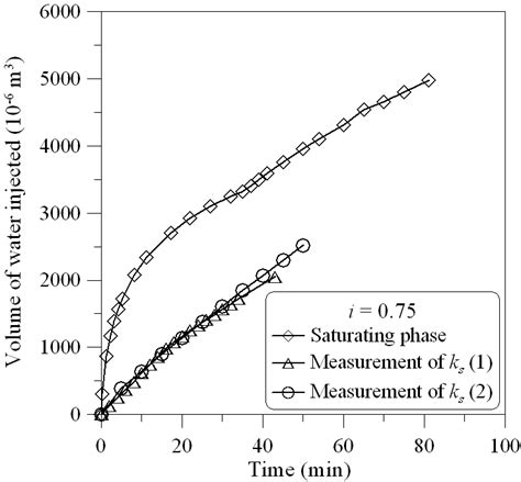 Water Volume Injected During Saturation And Hydraulic Conductivity