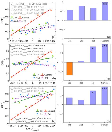 Statistical Relationships Between Gpp In The Current Year And Water