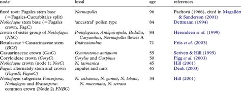 Fossil Calibration Points Ages In Myr Download Table