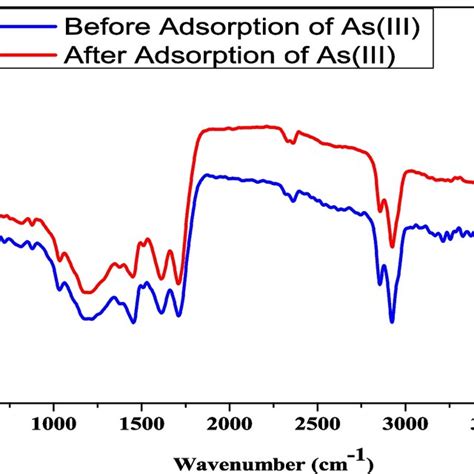 A Sem And B Edx Images Before Adsorption C Sem And D Edx Images After