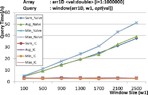 query execution time for array arr1d incremental computation ic
