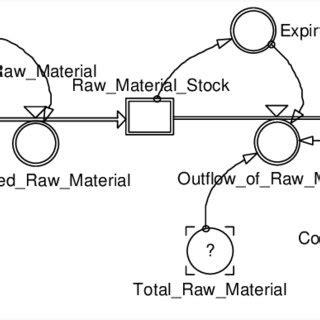 Raw Material Stock Sub Model Download Scientific Diagram