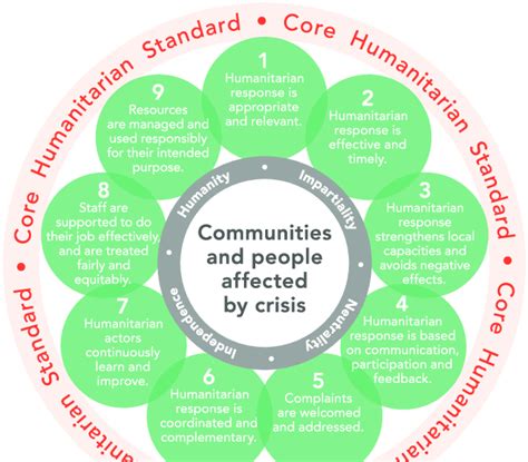 Core Humanitarian Standard 15 Download Scientific Diagram