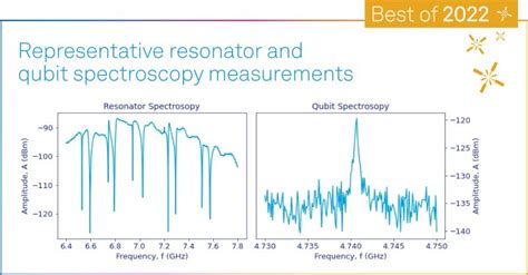Zurich Instruments On Linkedin Qubit Spectroscopy