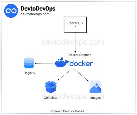 Podman Build Vs Buildah Simplify Container Building Tools