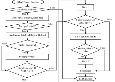 Flowchart Of Vehicle Detection Algorithm Download Scientific Diagram