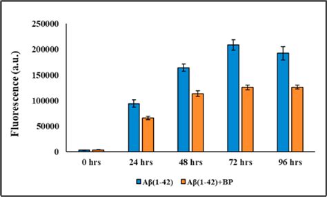 Tht Assay Of Aβ 1 42 Aggregation Inhibition By Bp Incubated At A