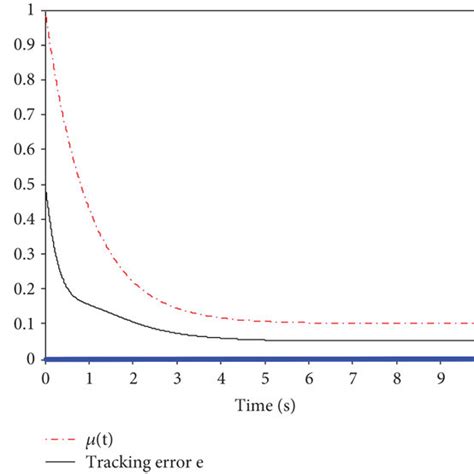 position tracking and its tracking error of the closed loop system with