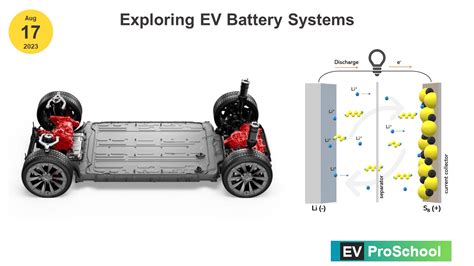 Powering The Future Exploring Battery Systems In Electric Vehicles Ev Learning Platform