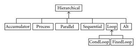 Hierarchical Node Inheritance Tree In Our Cdfg Model Download