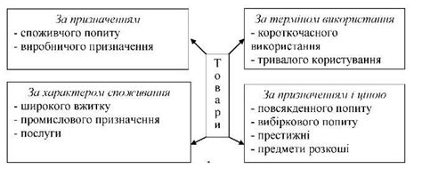 основні види класифікацій товару - Школьные Знания.com