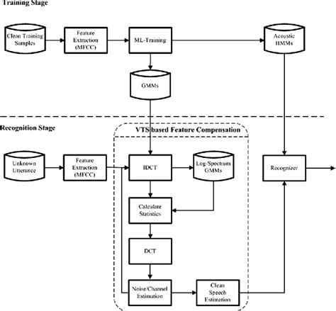 Figure 1 From An Improved Vts Feature Compensation Using Mixture Models Of Distortion And Ivn