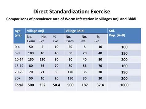 Ppt Direct Standardization Exercise Powerpoint Presentation Free Download Id 2419717