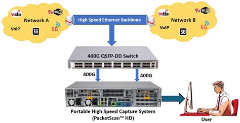 Introducing 400 Gbps Duplex Wirespeed Packet Capture And Storage Newsletter