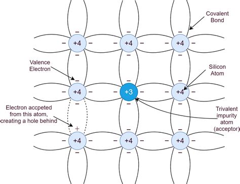 N Type And P Type Doping Solid State Physics Class Notes