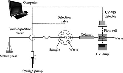 Sia System For Simultaneous Determination Of Vitamins A Acetate D 3 Download Scientific
