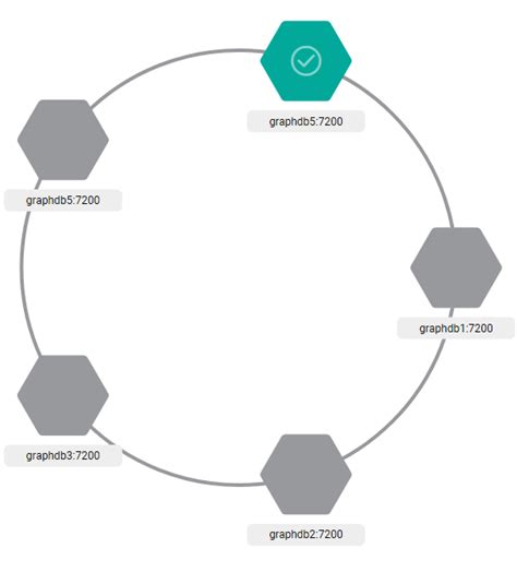 Creating And Managing A Cluster — Graphdb 108 Documentation