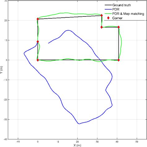 Figure 2 From Indoor Navigation Algorithm Based On A Smartphone Inertial Measurement Unit And