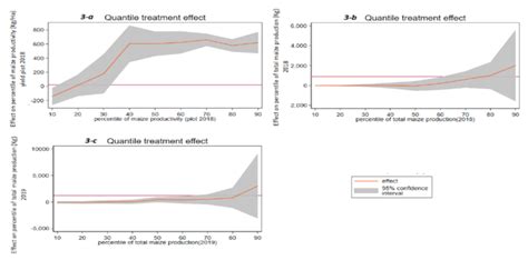 Quantile Treatment Effect Download Scientific Diagram