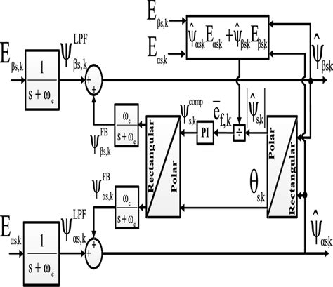 proposed stator flux estimator download scientific diagram