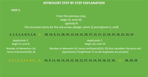Introsort Or Introspective Sort Geeksforgeeks