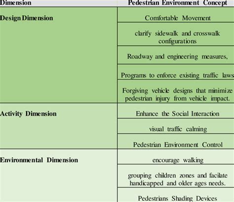 Shows The Concluded Indicators Of Pedestrian Environment Source The Download Scientific
