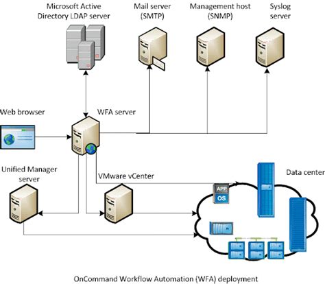 Remote Infrastructure Management Netapp Wfa Management