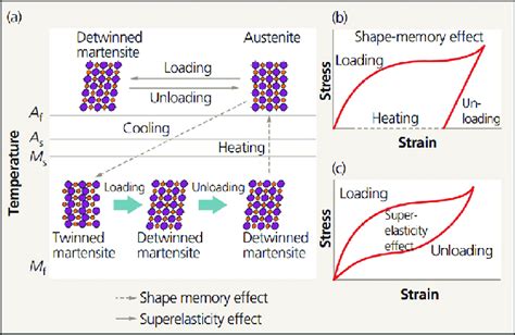 Shape Memory Alloy Phase Diagram Employed Phase Diagram For