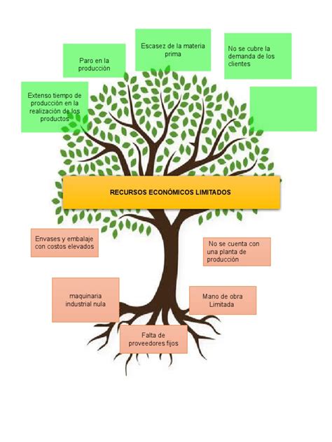 Arbol De Problemas Ejemplo Pdf