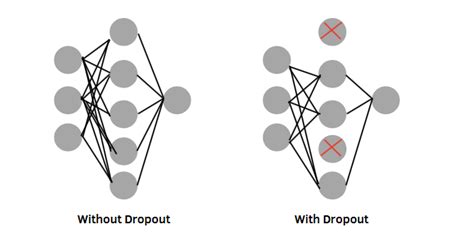 A Comprehensive Guide Of Regularization Techniques In Deep Learning