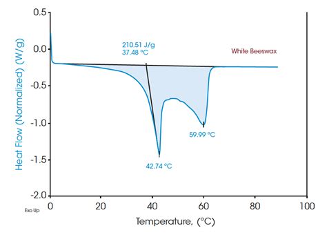 Thermogram Dsc Thermal Analysis Of Polymer Blends And Double Layer By