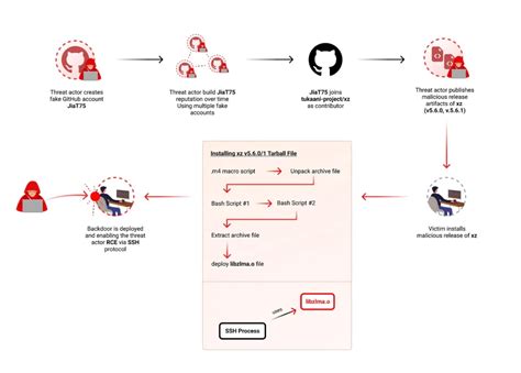 Malicious Code And How To Prevent It
