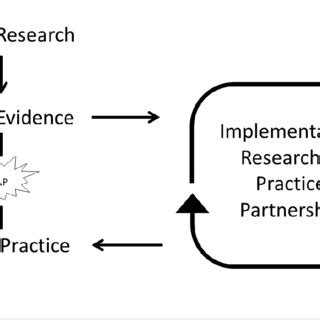 The Implementation Research Logic Model Download Scientific Diagram