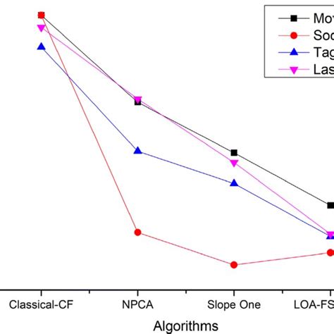 Comparative Analysis Of Recommendation Algorithms Based On Tpr Download Scientific Diagram