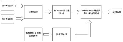 一种基于生成对抗网络的太赫兹图像超分辨率重建方法