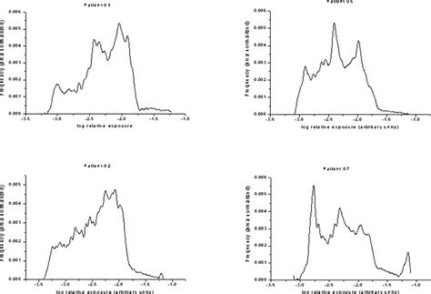 Sample Of The Histograms From Patient Radiographs Download