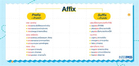 เทคนิคการเดาศัพท์ภาษาอังกฤษ ด้วย Prefix และ Suffix Interpass Interpass