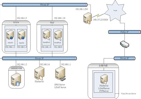 大腦復健推薦~學linux Freenas架設