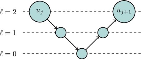 Figure 4 From Multigrid Methods For Isogeometric Analysis With Thb Splines Semantic Scholar