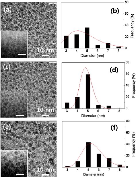 Tem Images And Corresponding Particle Size Distributions For Sample A