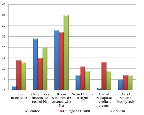 Malaria Preventive Practices Among Respondents Download Scientific Diagram