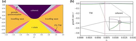 Phase Diagram Of The Pt Symmetric Non Reciprocal Kuramoto Model And Download Scientific Diagram