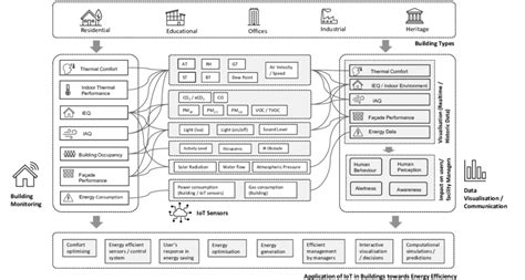 Application Of Iot Sensors In Building Monitoring And Data