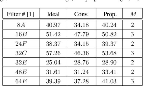 Table 2 From Design Of Perfect Reconstruction Qmf Lattice With Signed