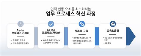 디지털트랜스포메이션 업무 프로세스 개선 매뉴얼