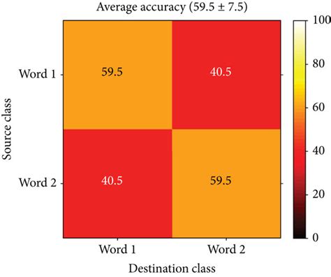 Long Time Word Word Classification A Accuracies Of All Classifiers